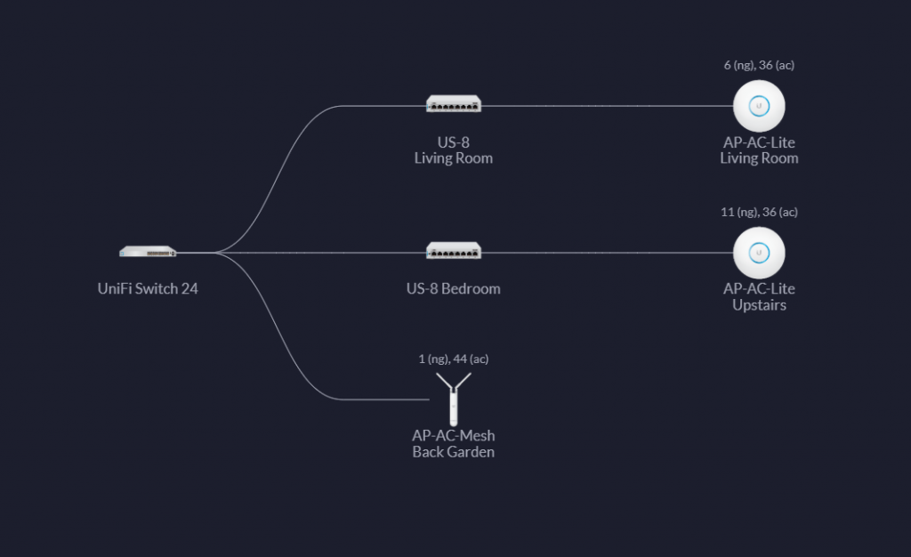 Ubiquiti Journey Part 2 - Mark Lewis Blog