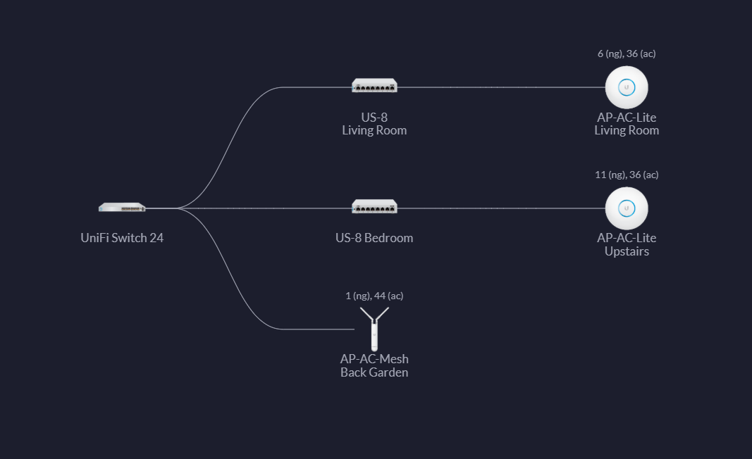 Ubiquiti Journey Part 2 - Mark Lewis Blog