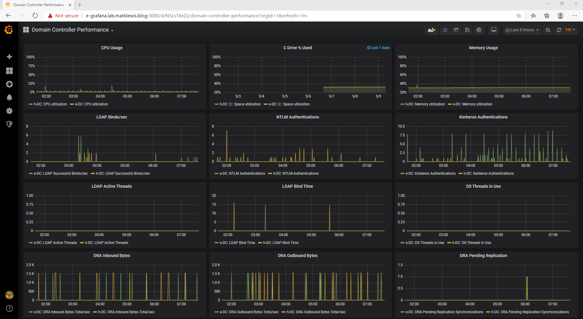 AD Monitoring and Dashboards - Mark Lewis Blog